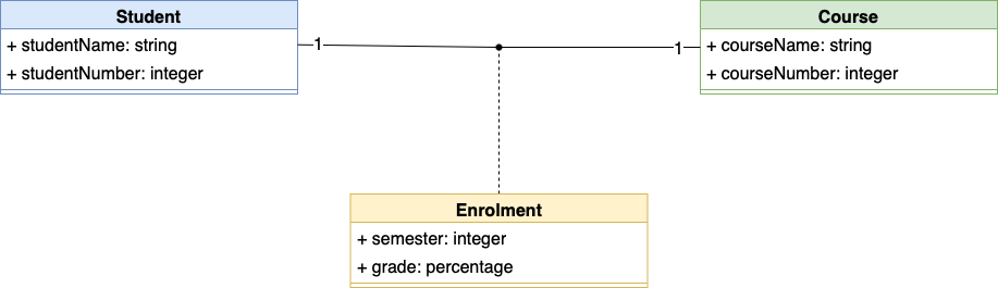 Blog Use A Waypoint Shape To Connect An Association Class In Uml